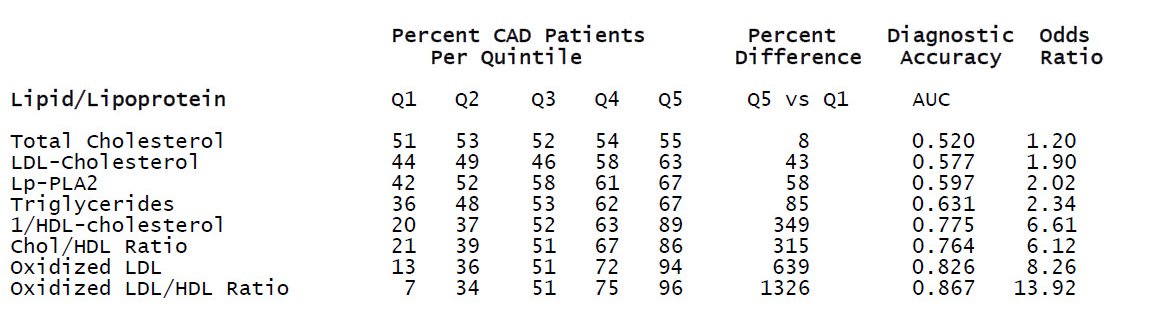 Oxidized LDL is the Most Accurate Biomarker for the Identification Of ...